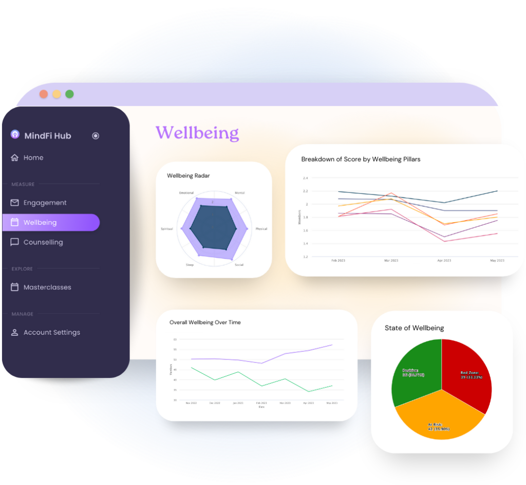 MindFi – Employee wellbeing care that's proactive.